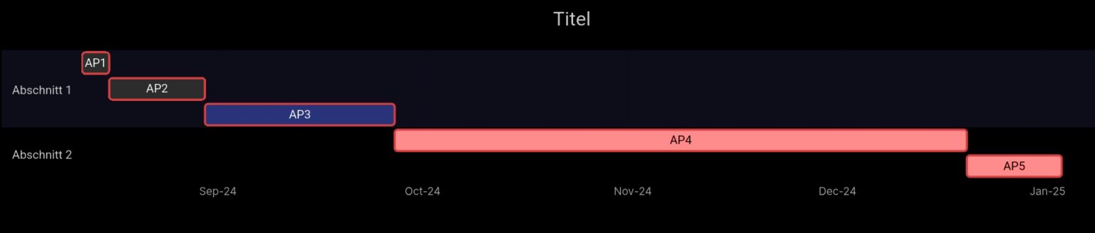 Gantt-charts in Obsidian through Mermaid – Nosy • Science
